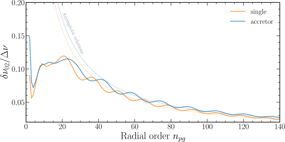 The evolutionary and asteroseismic imprints of mass accretion - The 10 ...