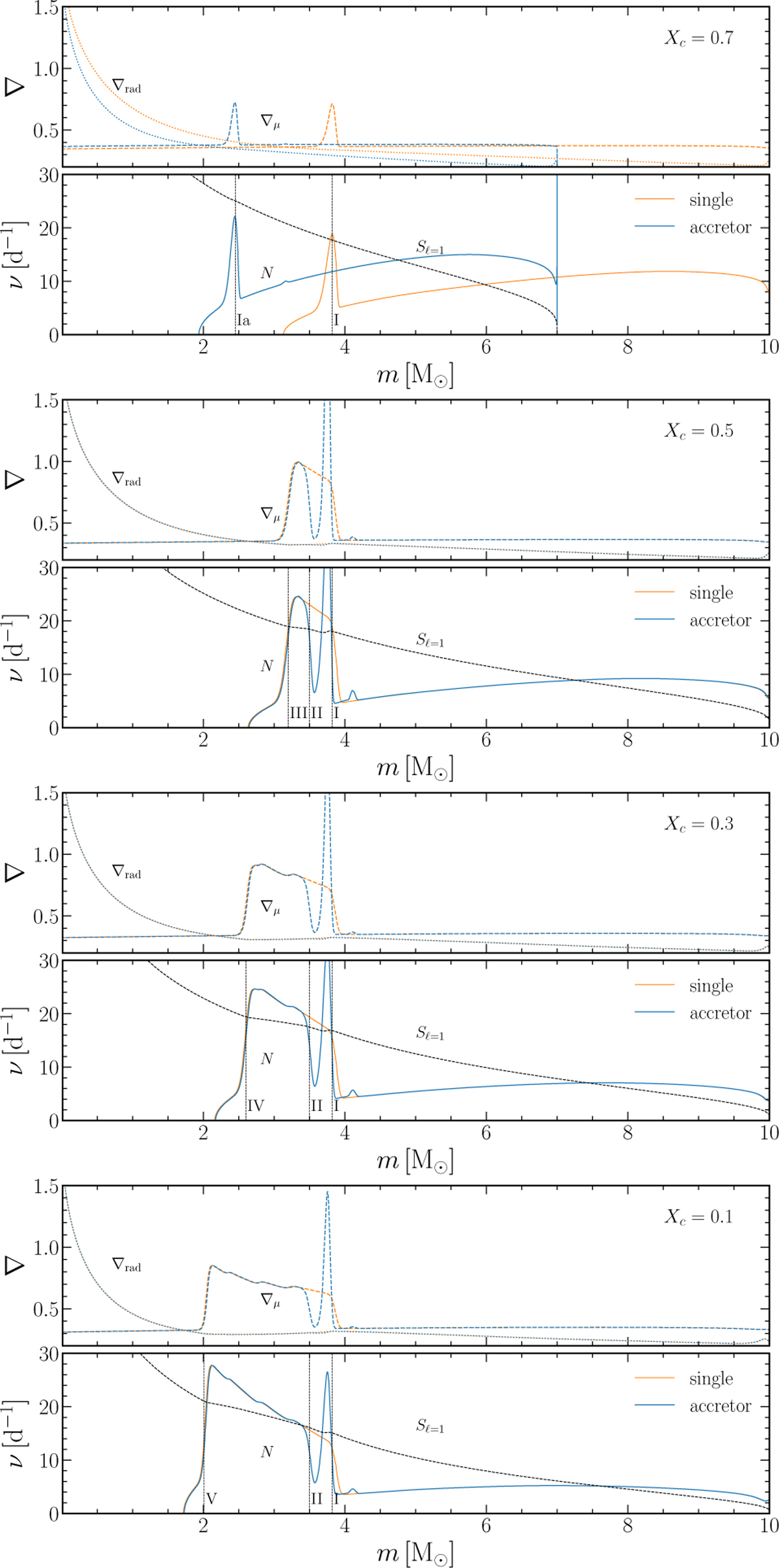 The evolutionary and asteroseismic imprints of mass accretion - The 10 ...