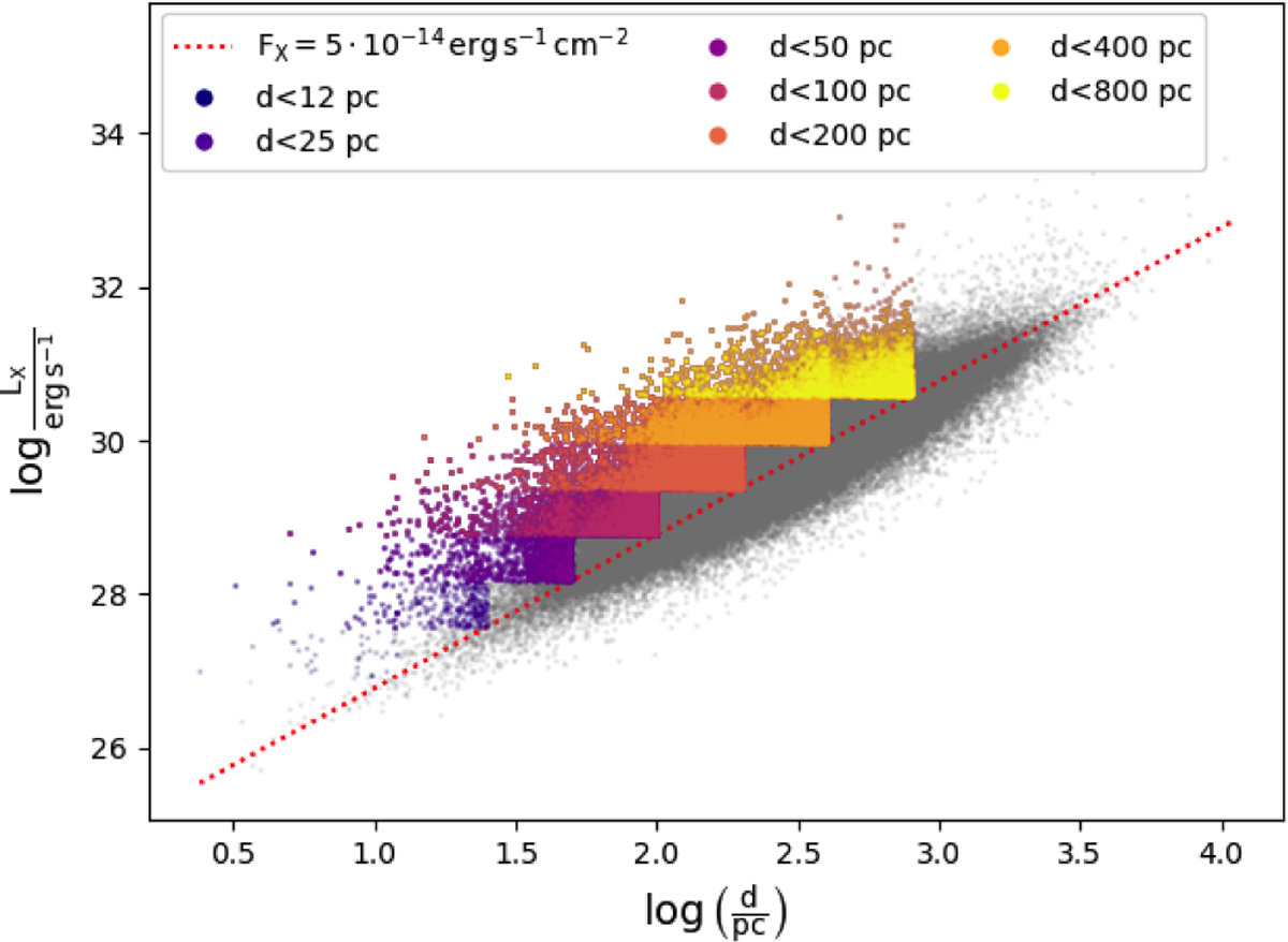 The X-ray luminosity function of stars observed with SRG/eROSITA ...