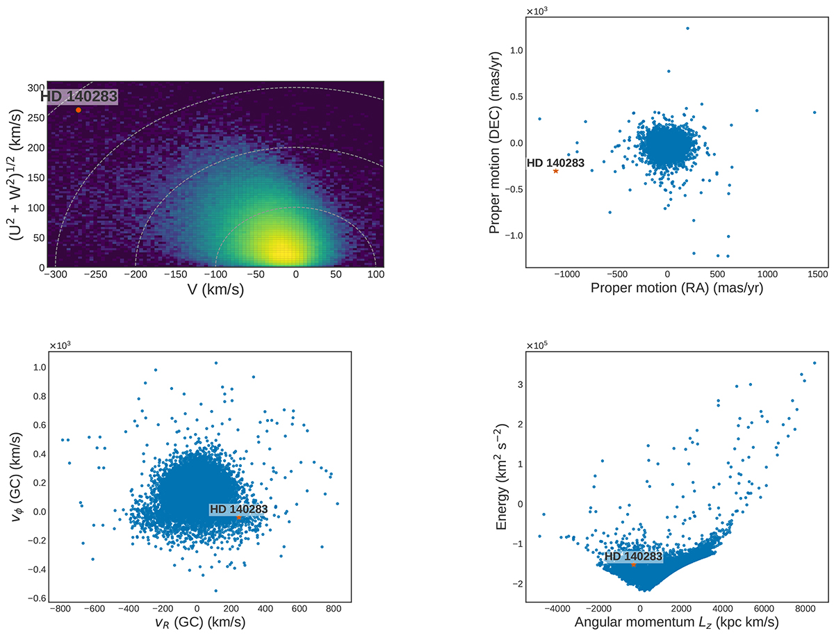 Asteroseismic investigation of HD 140283: The Methuselah star ...